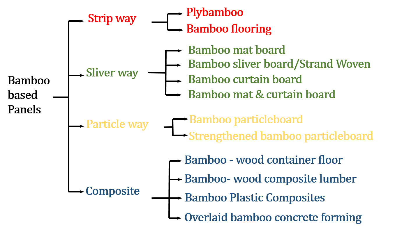 Bamboo Section